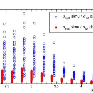 Simulation Uncertainties Statistical And Systematic Relative To Data Download Scientific