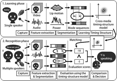 Flow Of Speaker Detection Using The Timing Structure Download