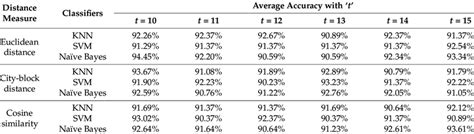 Sensitivity Analysis Of Ton Iot Dataset Download Scientific Diagram