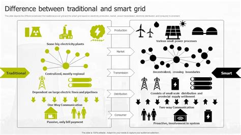 Difference Between Traditional And Smart Grid Smart Grid Infrastructure Ppt Example