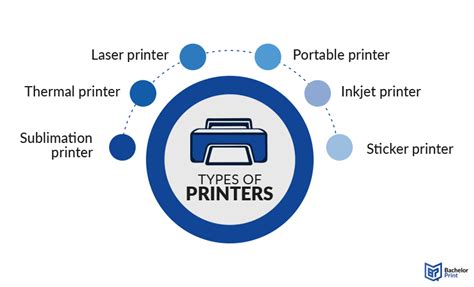 Types Of Printers ~ Overview Uses And Features