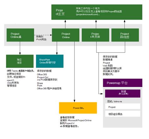 Project 架构概述 Project For The Web Microsoft Learn