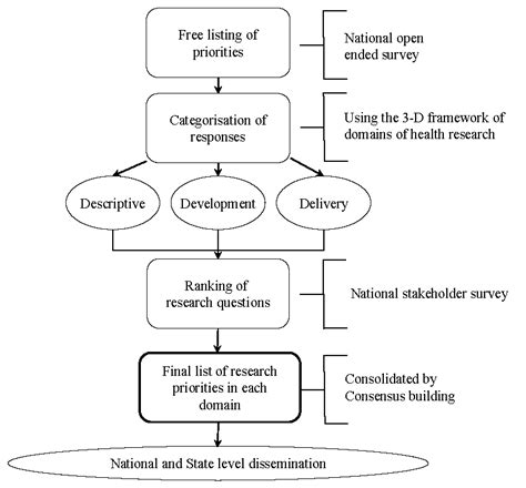 Model Rural Health Research Units In India A Research Priority Setting Exercise Indian