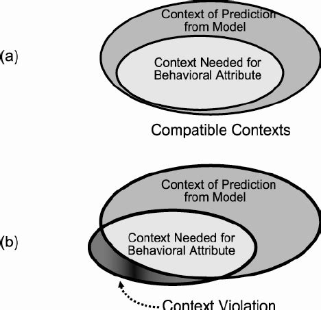Contexts In A Design Decision A The Behavioral Attribute Context Is Download Scientific