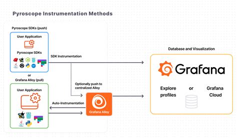 Configure The Client To Send Profiles Grafana Pyroscope Documentation