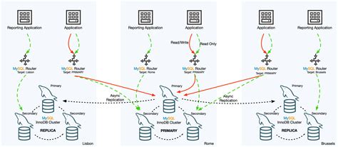 介绍几种 MySQL 官方高可用方案 阿里云开发者社区