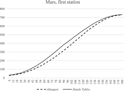 The First Station Of Mars The X Coordinate Represents The True Center