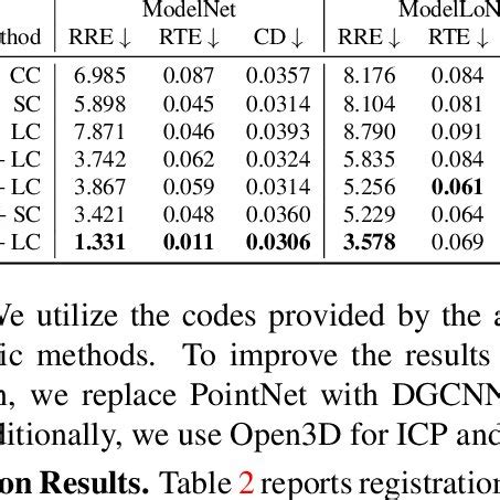 Registration Results Of Different Methods On ModelNet With More Than