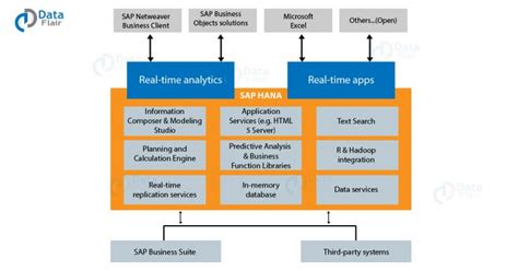 Learn Major Components Of SAP HANA In Memory Computing Environment DataFlair