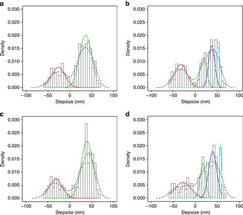 Histogram And Density Plots Of Myosin X Full Length And Hmm Step Size