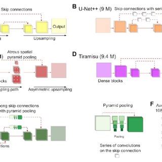 Convolutional Neural Network Architectures A U Net Is The Baseline