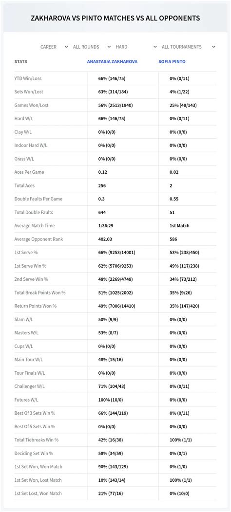 Prediction H2h Of Anastasia Zakharova Vs Sofia Pinto Live Score Stats