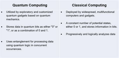 difference between quantum and classical computing being guru