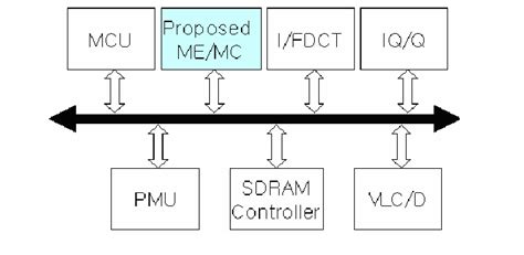 general mpeg architecture with the me having the proposed pipelined