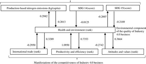 Table 1 From Environmental Component Of Product Quality As A Manifestation Of Industry 4 0
