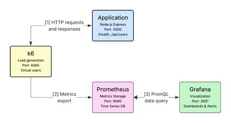 Load Testing With K6 Prometheus And Grafana The Dennis Blog