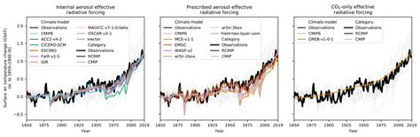 GMD Peer Review Reduced Complexity Model Intercomparison Project Phase Introduction And