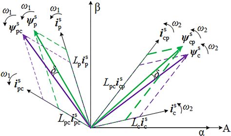 Vector Diagram Of Brushless Doubly‐fed Reluctance Machine In A