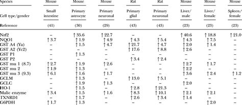 Identification Of Classic Nrf2 Target Genes By Microarray Analysis A