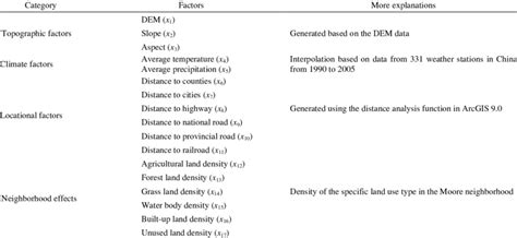 Spatial Factors Used In The Cellular Automata Model Download Table