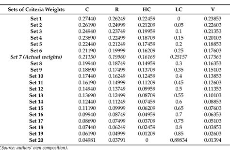 Table 19 From Analysis Of A Robot Selection Problem Using Two Newly Developed Hybrid Mcdm Models