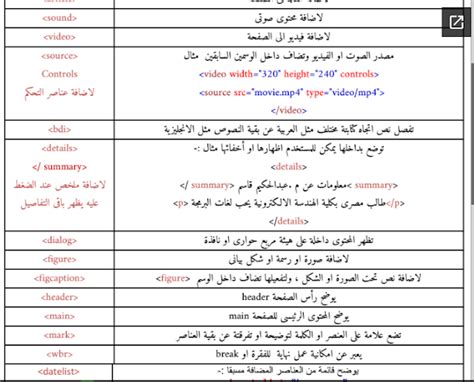 ملخص لجميع عناصر Html5 فى ورقتين فقط التقنية
