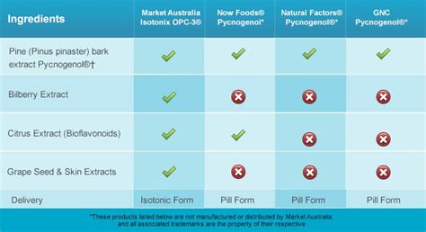 Isotonix Advanced Nutraceuticals By Market America