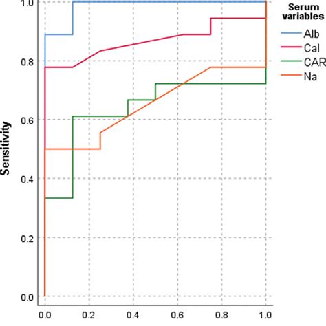 Receiver Operating Characteristics Roc Curve For Reduced Values Of Download Scientific