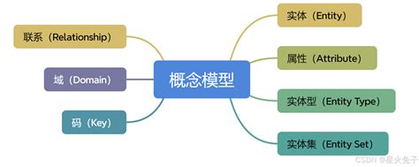 （数据库系统原理）第2章 信息与数据模型1根将现实世界的实体模型转换为数据模型的主要工具是 A 数据字典 B Csdn博客