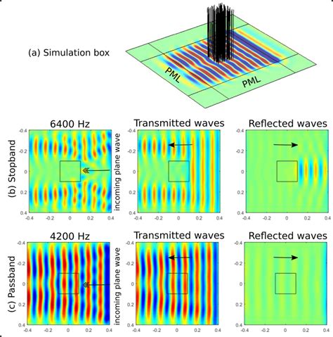 Metamaterial Simulation In Two Dimensions A Simulation Box A Random