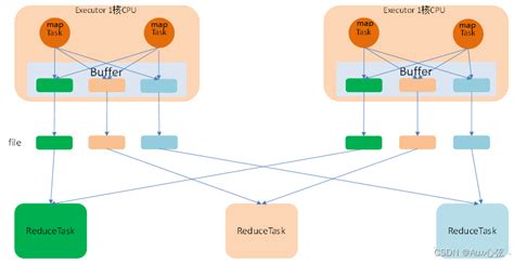 Spark Rdd原理与操作超级详细spark Rdd Csdn博客