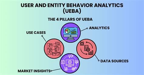 Evolution Of Cybersecurity User And Entity Behavior Analytics Ueba Impact On Threat Intelligence