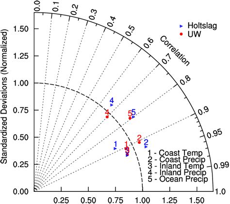 5 A Taylor Diagram Showing The Performance Of Regcm Vs Cru For The Uw Download Scientific