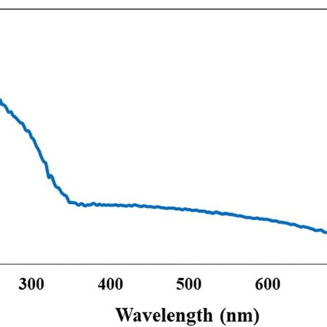 The UVVisible Vis Diffused Reflectance Spectra Diffuse Reflectance