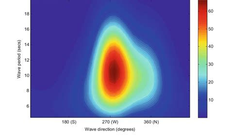Average Directional Spectral Variance Density M 2 Hz Rad At The Download Scientific Diagram