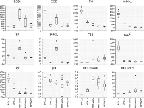 Minimum Maximum Upper Quartile Lower Quartile Median Values