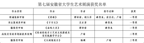 我校在全省第七届大学生艺术展演活动中斩获佳绩