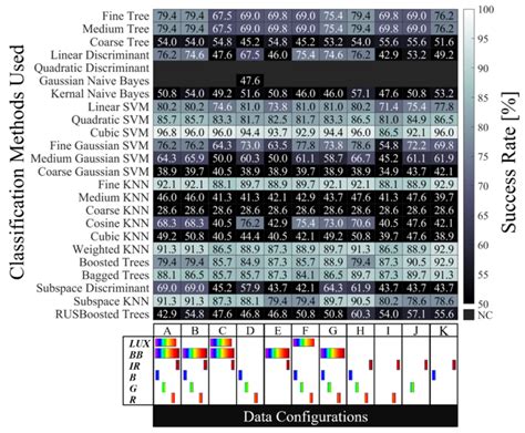 Summary Of Classifiers And Configurations Reaching 100 Correct Download Scientific Diagram