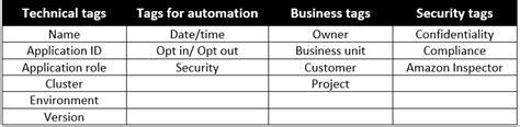 How To Create And Enforce Your Tagging Strategy For More Granular Cost