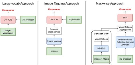 논문 리뷰 Open Ended 3d Point Cloud Instance Segmentation