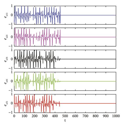 Synchronization Error Dynamics Of Single State Gap Junction Coupled