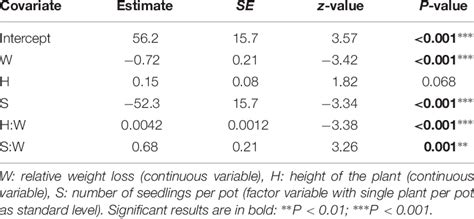Model Statistics For The General Linear Mixed Model Of The Binary Download Scientific Diagram
