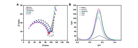 characterization of immunosensors for preparation processes by eis and