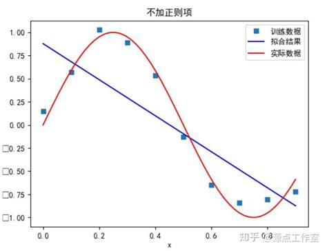 基于python实现多项式拟合正弦函数 知乎