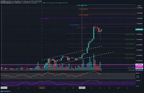 Cardano Price Analysis Following The Correction Inbound For ADA