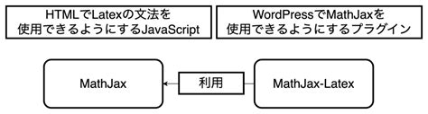 Wordpress Latexの数式を美しく表示するプラグインmathjax Latex Hoehoe Blog