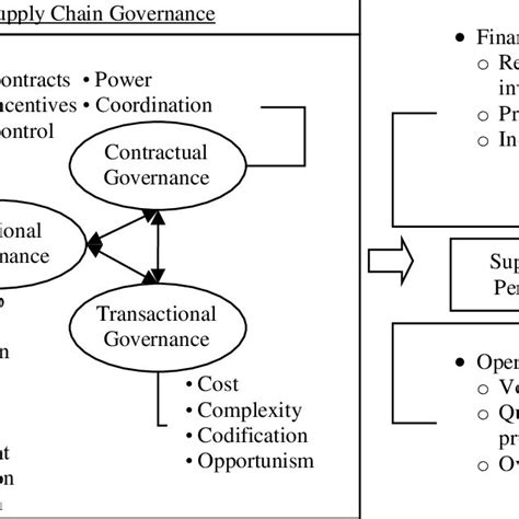 Proposed Model Source Elaborated By The Authors Download Scientific Diagram