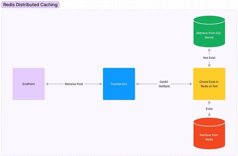 Redis Distributed Caching Implementation In Net By Vahid Alizadeh Devopsdev