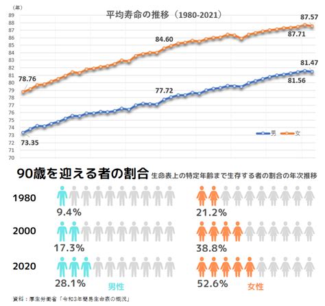 地域医療を考える 健康雑記帳 90歳があたりまえの時代に 「平均寿命」と「死亡ピーク年齢」のおはなし 坂井輪診療所｜新潟市西区 内科