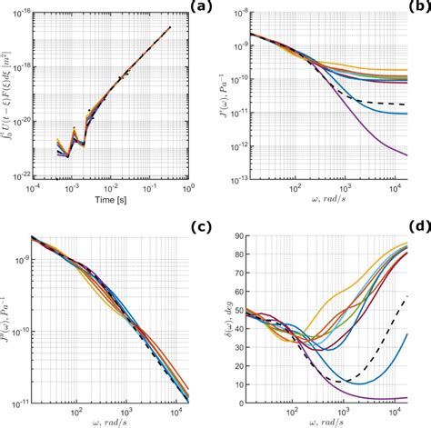 Bjnano Extracting Viscoelastic Material Parameters Using An Atomic Force Microscope And Static